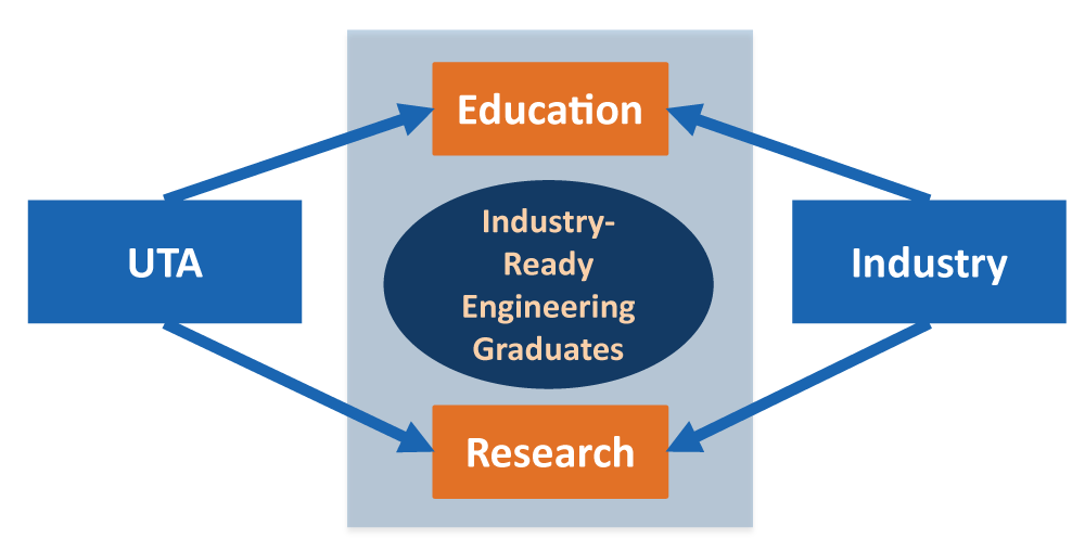 Industry Partnership Program (IPP) - Civil Engineering - The University ...